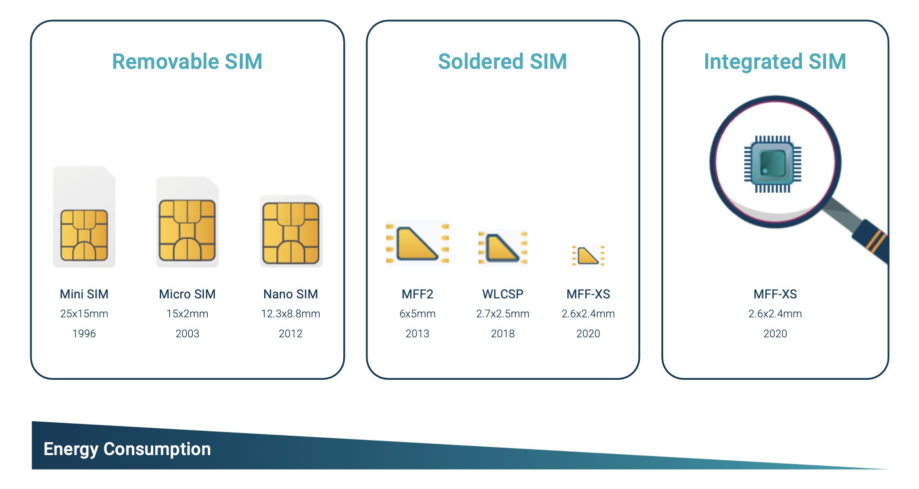eSIM for IoT: Everything You Need to Know | Velos IoT