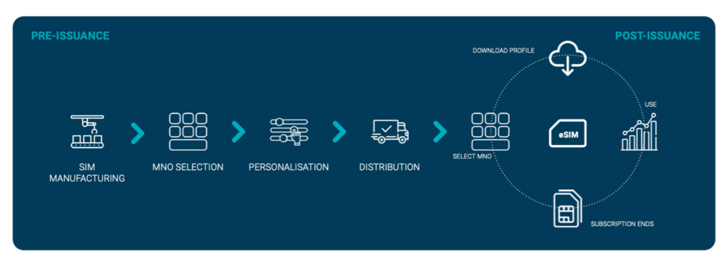 eSIM for IoT: Everything You Need to Know | Velos IoT